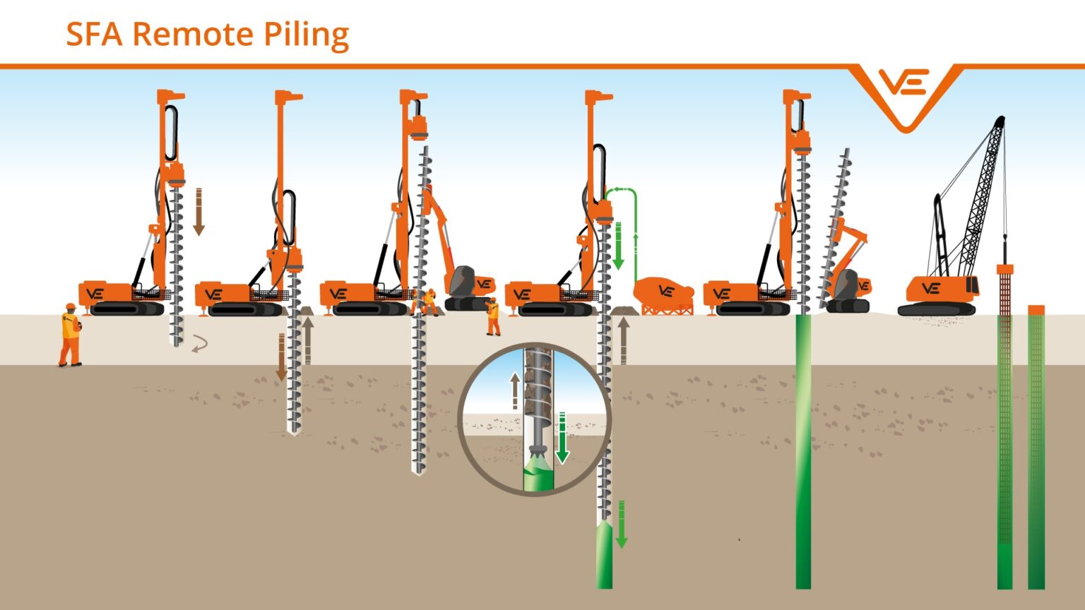 Sectional Flight Auger (SFA) Piling - Van Elle